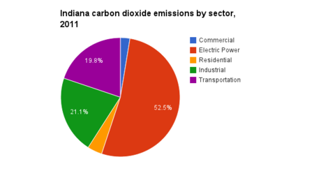 Federal environmental regulation in Indiana - Ballotpedia
