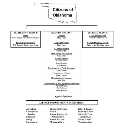 Attorney General of Oklahoma - Ballotpedia