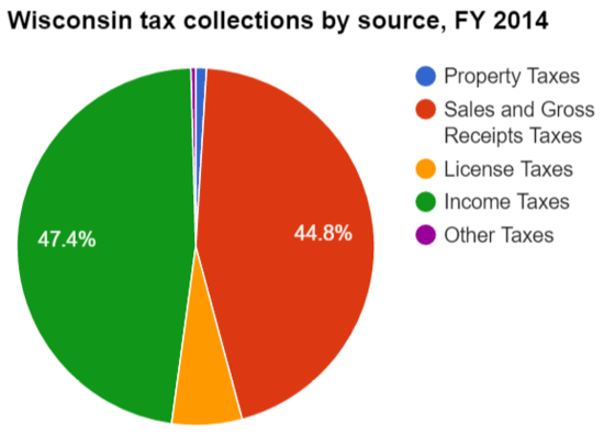 Historical Wisconsin budget and finance information - Ballotpedia