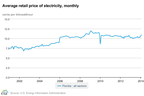 Historical Florida energy information, 2011-2015 - Ballotpedia