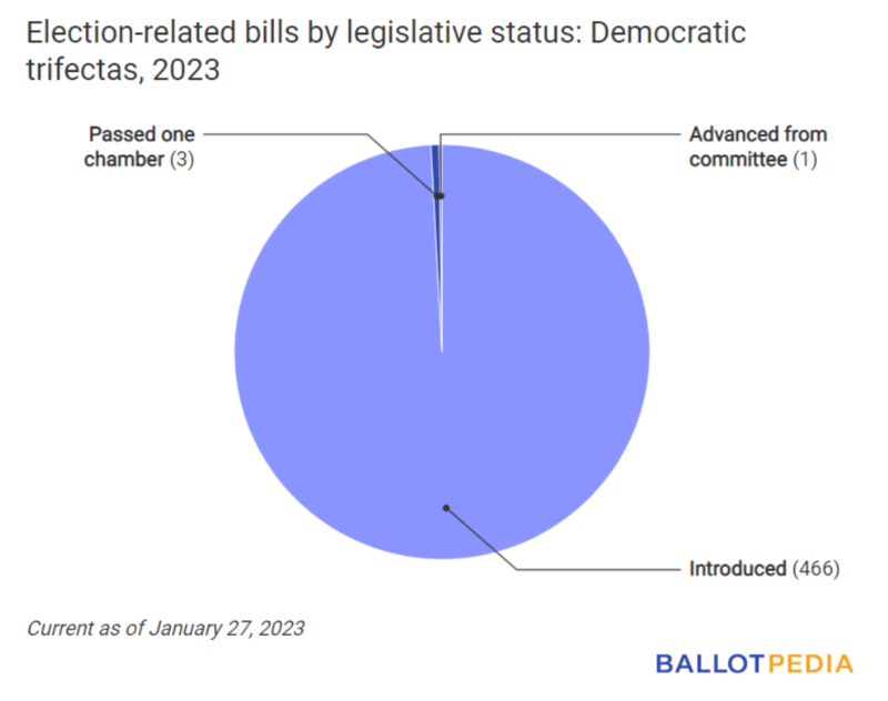 Election legislation tracking: weekly digest report for the week ending ...
