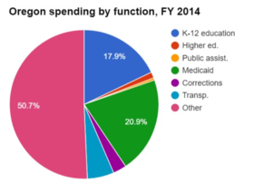 Historical Oregon budget and finance information - Ballotpedia