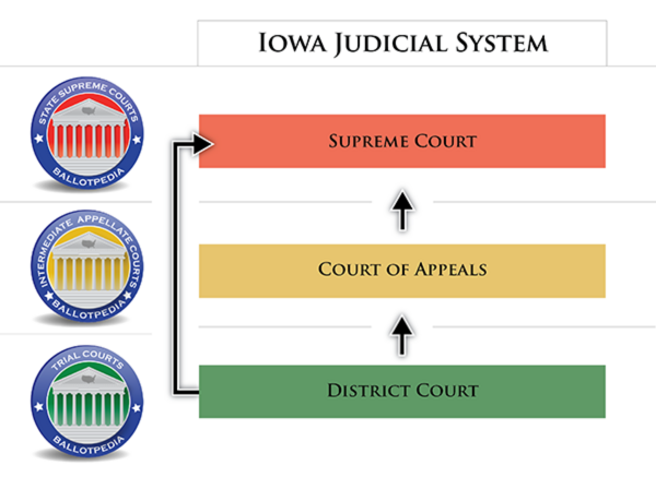 Courts in Iowa - Ballotpedia