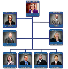 Category:State executive organizational chart, Arizona - Ballotpedia