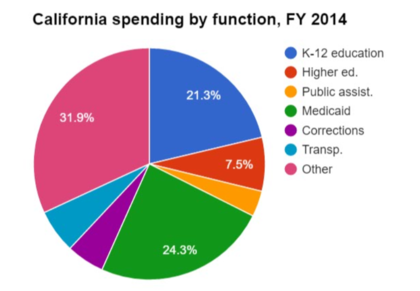 Historical California budget and finance information - Ballotpedia