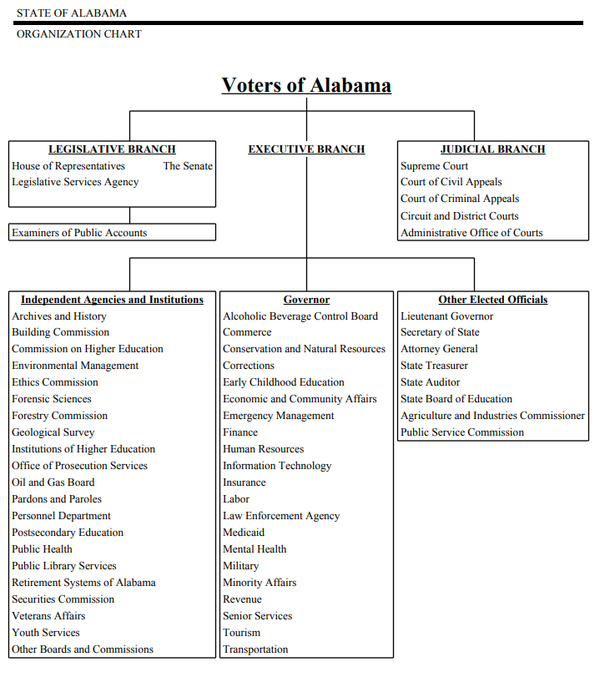 Alabama state executive offices - Ballotpedia