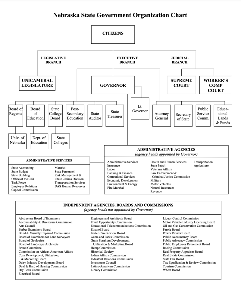 Nebraska state executive offices - Ballotpedia