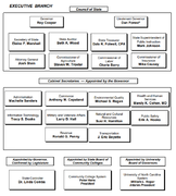 Category:State executive organizational chart, North Carolina - Ballotpedia