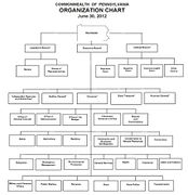 Category:State executive organizational chart, Pennsylvania - Ballotpedia