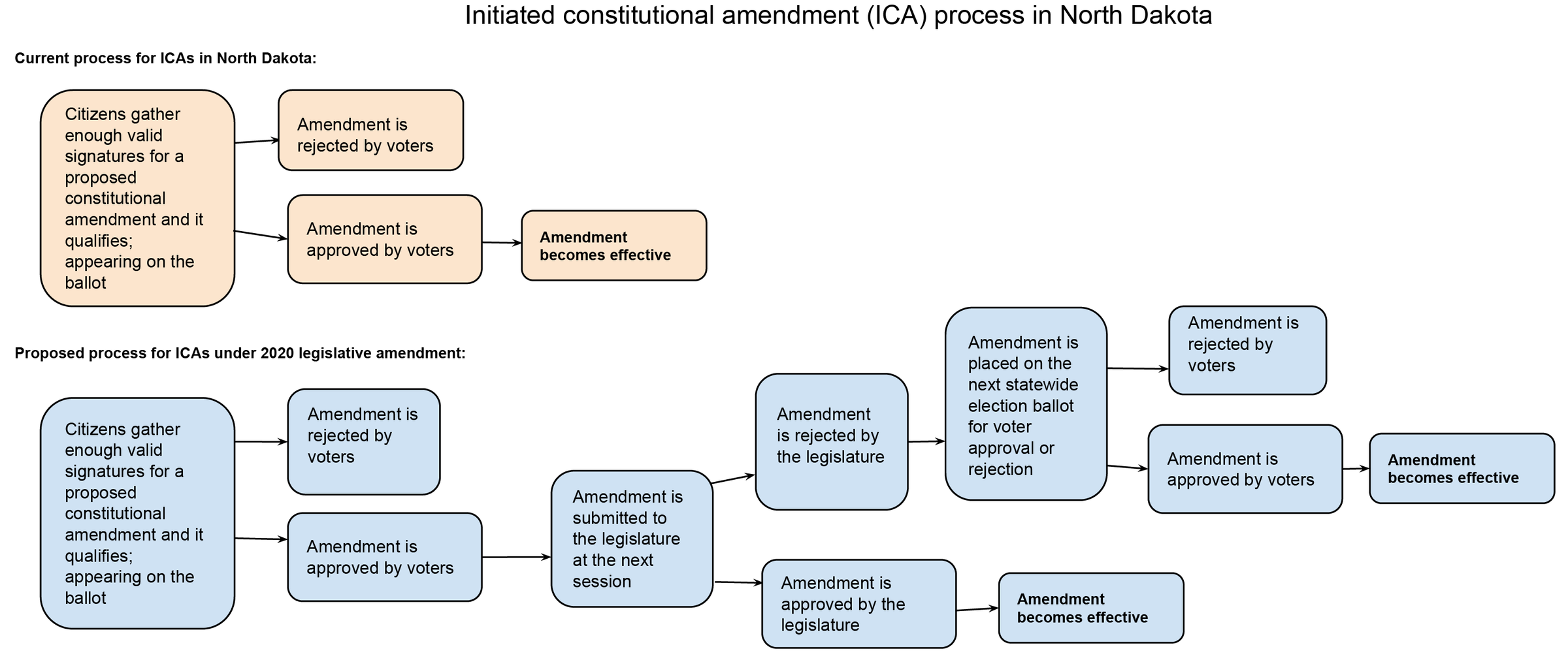 North Dakota Constitutional Measure 2, Require Initiated Constitutional ...