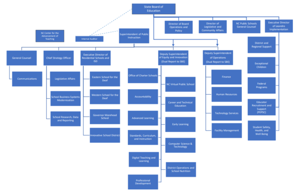 North Carolina Superintendent of Public Instruction - Ballotpedia