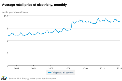 Historical Virginia energy information, 2011-2015 - Ballotpedia