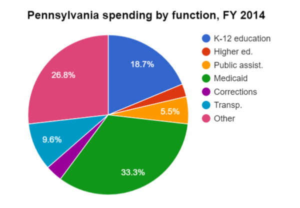 Historical Pennsylvania budget and finance information - Ballotpedia