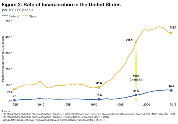 Fact check: Was the 1994 crime bill a primary driver of mass ...