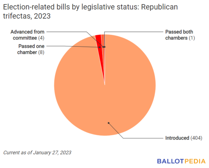 Election legislation tracking: weekly digest report for the week ending ...