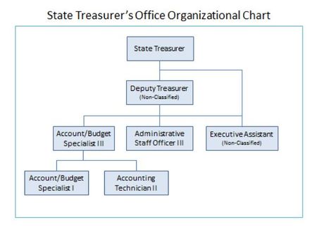 North Dakota Treasurer - Ballotpedia