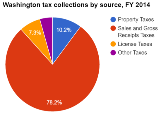 Historical Washington budget and finance information - Ballotpedia