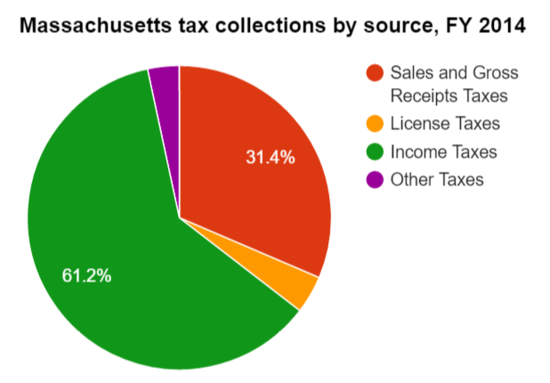 Historical Massachusetts budget and finance information - Ballotpedia