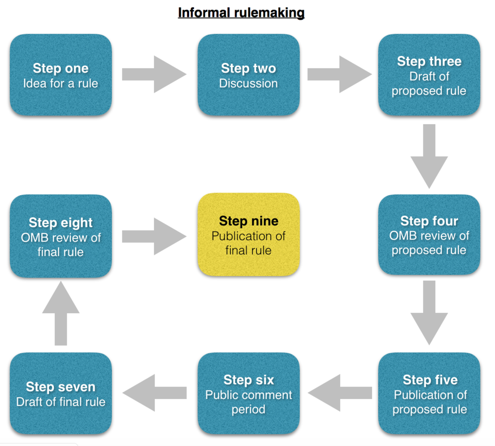 Informal rulemaking - Ballotpedia
