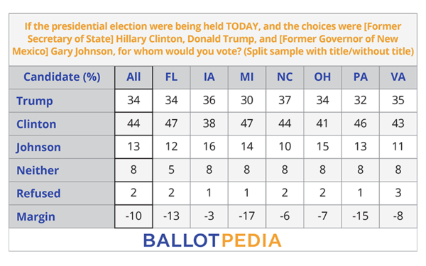 Ballotpedia's battleground poll, 2016 - Ballotpedia