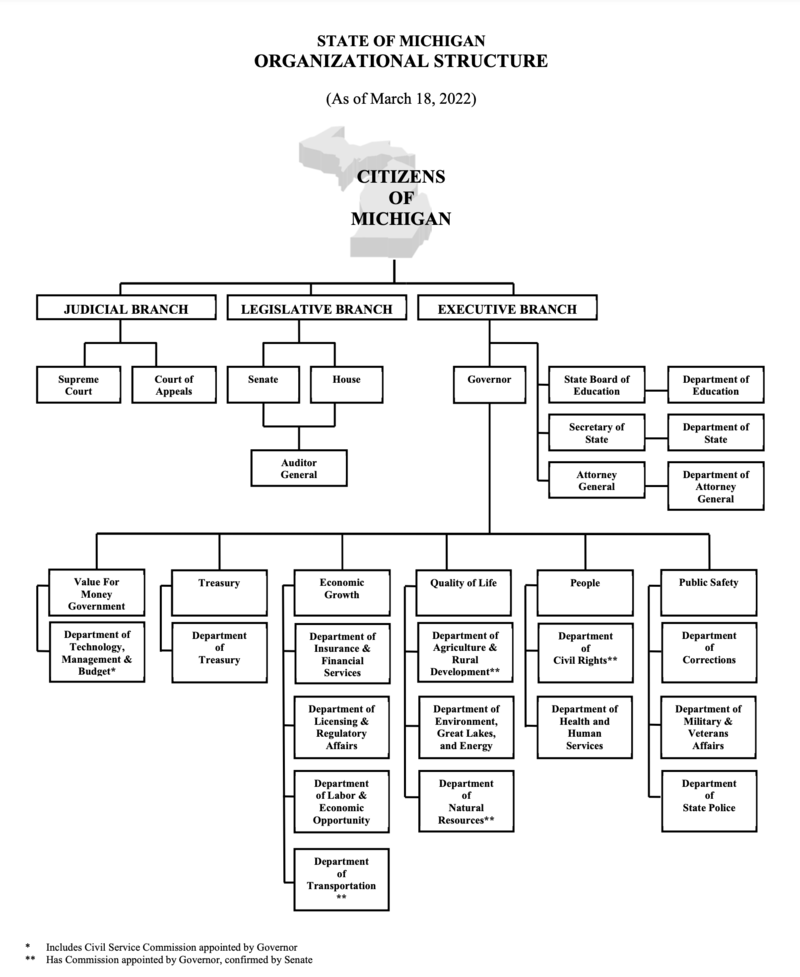Michigan state executive offices - Ballotpedia