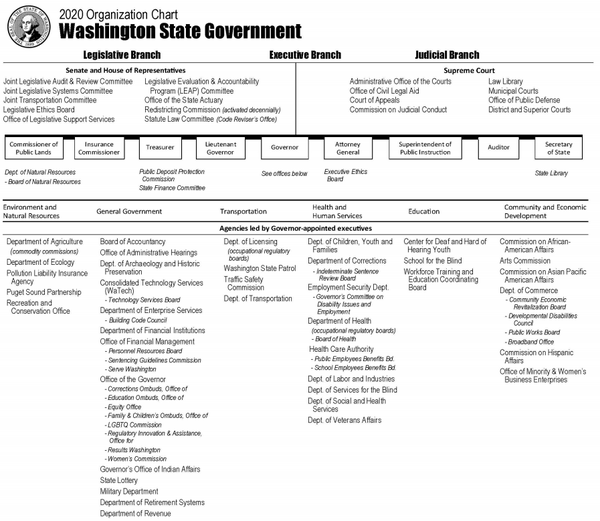 Washington state executive offices - Ballotpedia