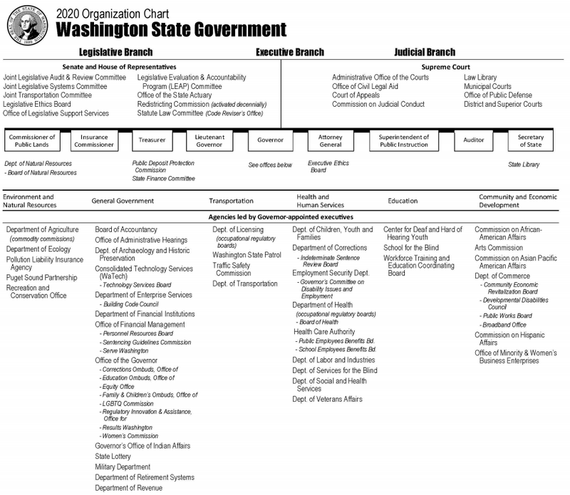 Washington state executive offices - Ballotpedia