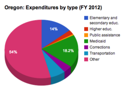Historical Oregon budget and finance information - Ballotpedia