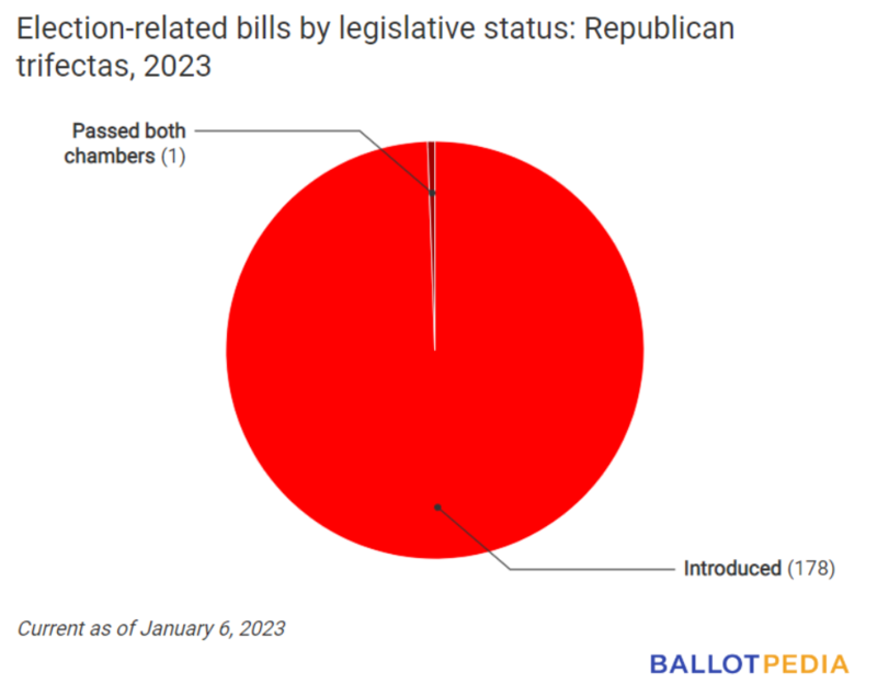 Election legislation tracking: weekly digest report for the week ending ...