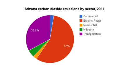 Federal environmental regulation in Arizona - Ballotpedia