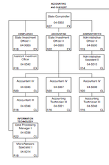 Category:State executive organizational chart, Alaska - Ballotpedia