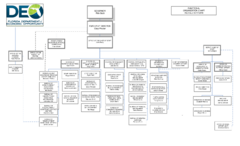 Category:State executive organizational chart, Florida - Ballotpedia