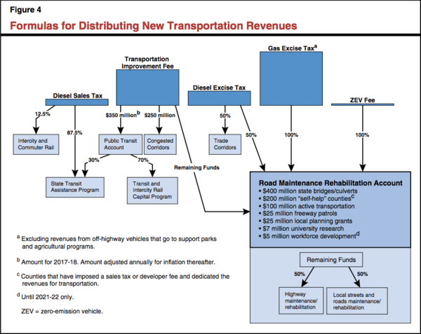 California Repeal Gas Tax and Fees Increase Bill Initiative (2018 ...