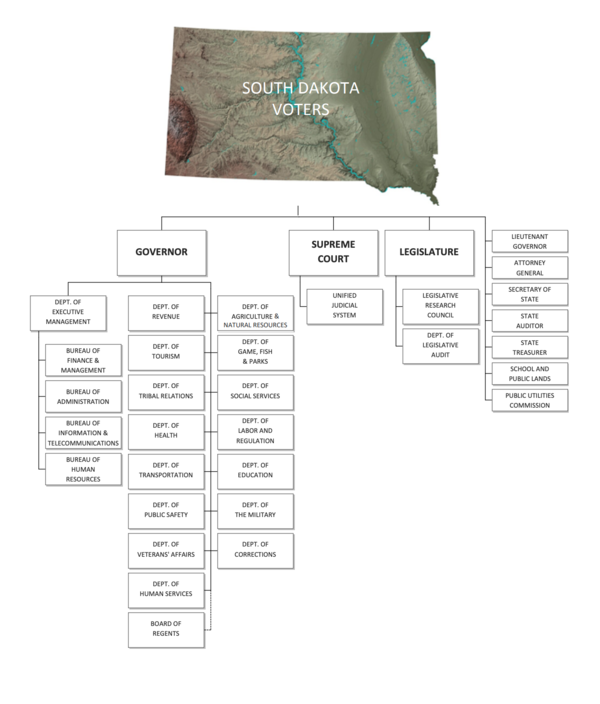 South Dakota state executive offices - Ballotpedia