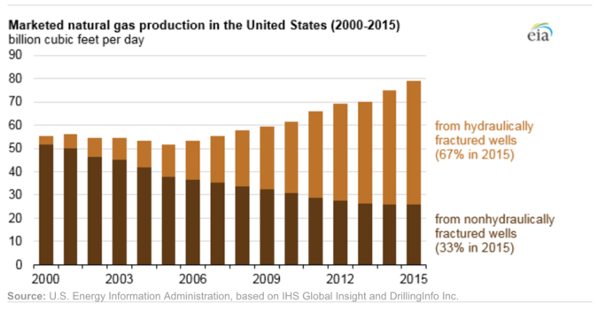 Fracking in the United States - Ballotpedia