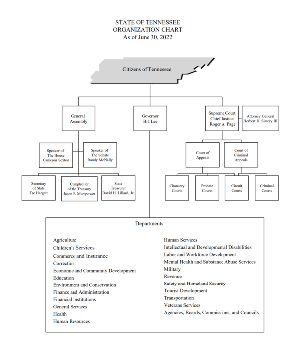 Tennessee state executive offices - Ballotpedia