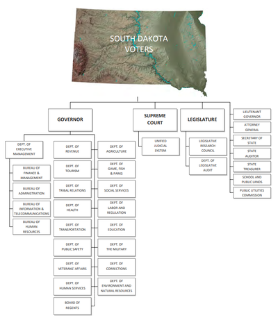 South Dakota state executive offices - Ballotpedia
