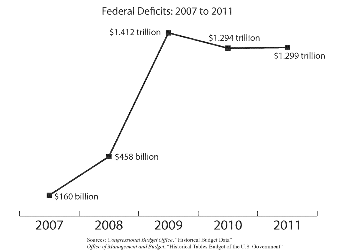 Fact check: Up and down: federal deficits from 2007 to 2015 - Ballotpedia