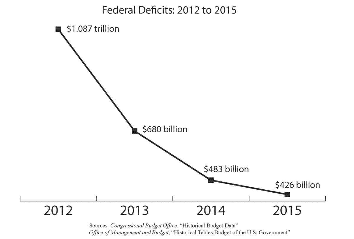 Fact check: Up and down: federal deficits from 2007 to 2015 - Ballotpedia