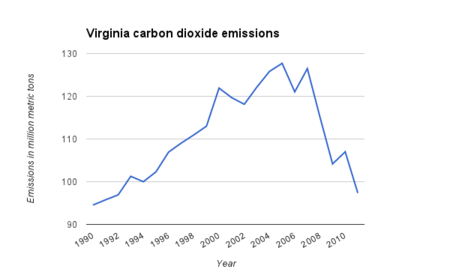 Historical Virginia environmental information, 1971-2016 - Ballotpedia