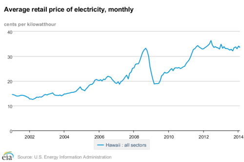 Historical Hawaii energy information, 2011-2015 - Ballotpedia