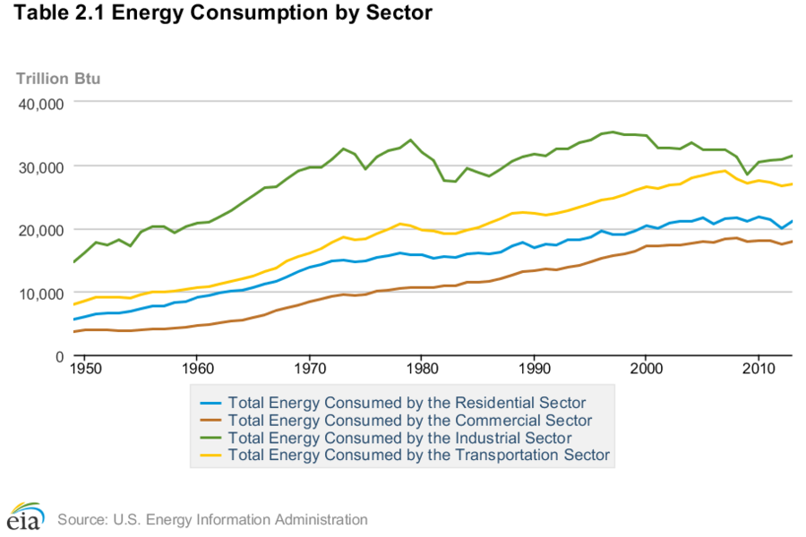 Historical energy use in the United States - Ballotpedia
