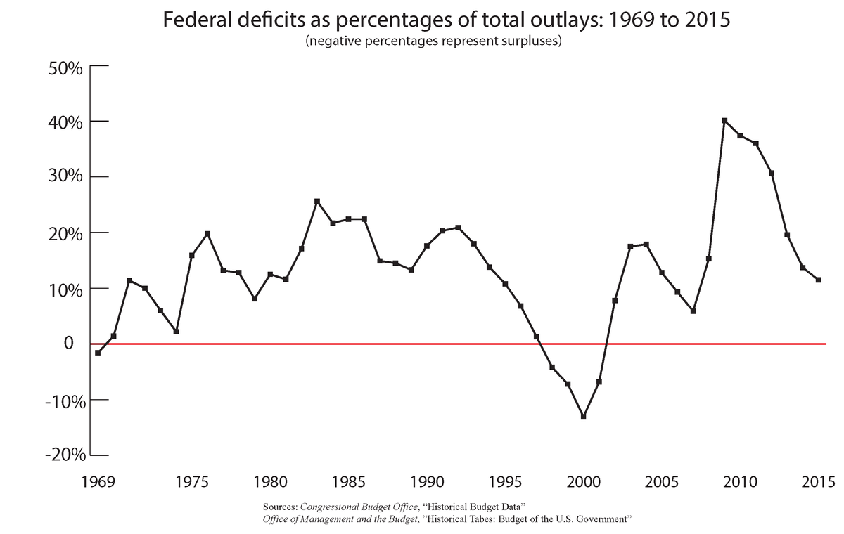 Fact check: Up and down: federal deficits from 2007 to 2015 - Ballotpedia