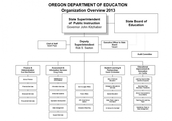Oregon Deputy Superintendent of Public Instruction - Ballotpedia