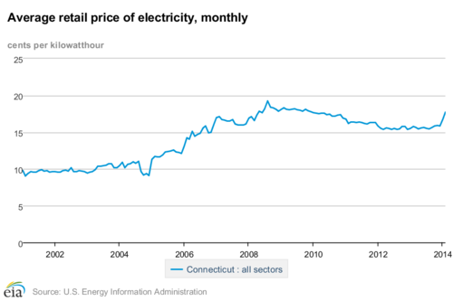Historical Connecticut energy information, 2011-2015 - Ballotpedia