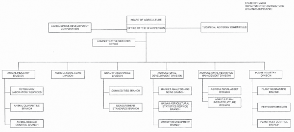 Hawaii Commissioner of Agriculture - Ballotpedia