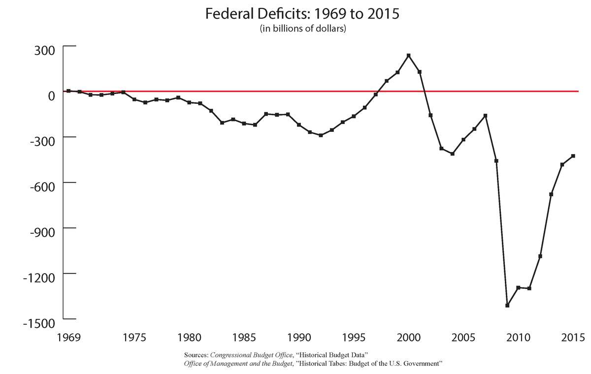 Fact check: Up and down: federal deficits from 2007 to 2015 - Ballotpedia