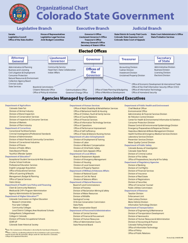 Colorado state executive offices - Ballotpedia