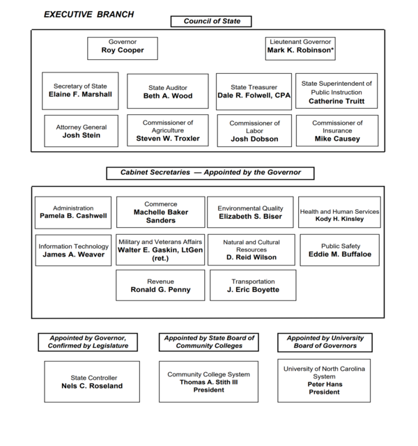 North Carolina state executive offices - Ballotpedia