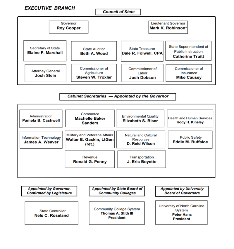 North Carolina state executive offices - Ballotpedia